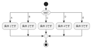 PlantUMLで美しいフローチャートを簡単に作成！
